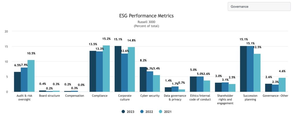 ESG Performance Metrics in Executive Pay