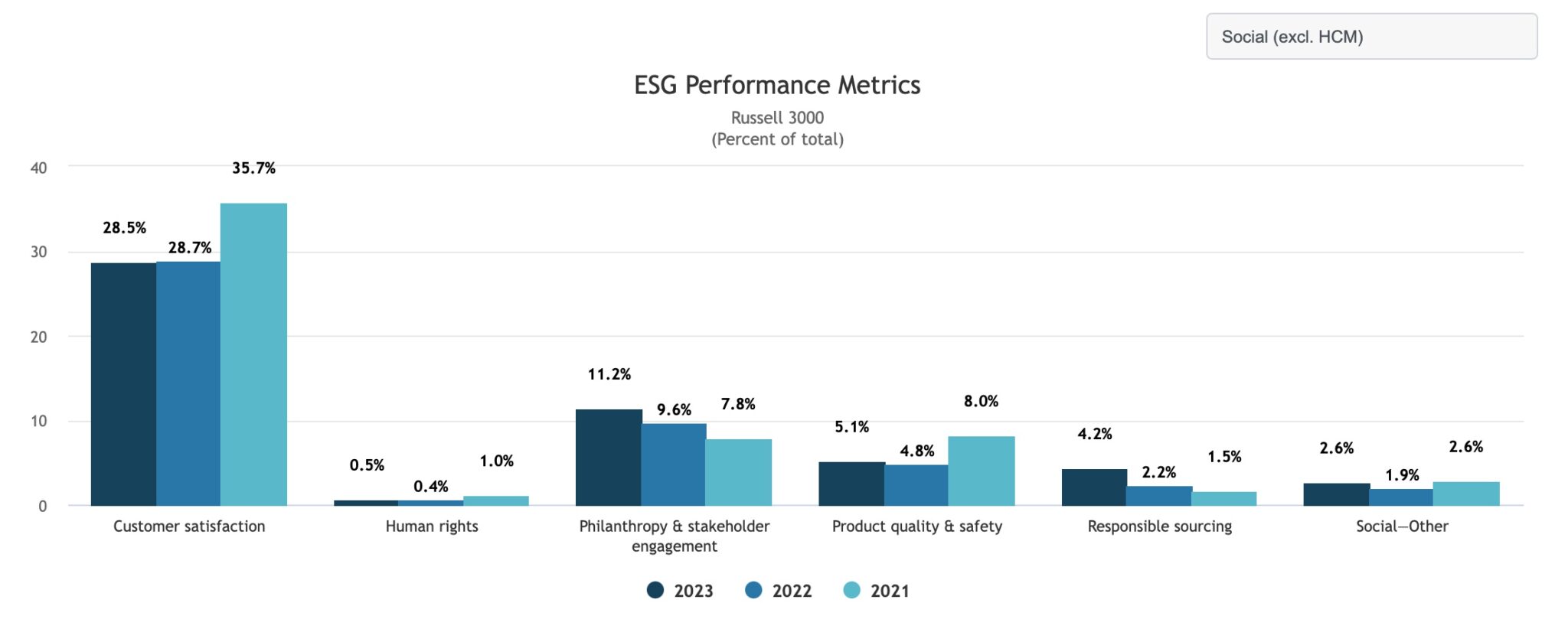 ESG Performance Metrics in Executive Pay