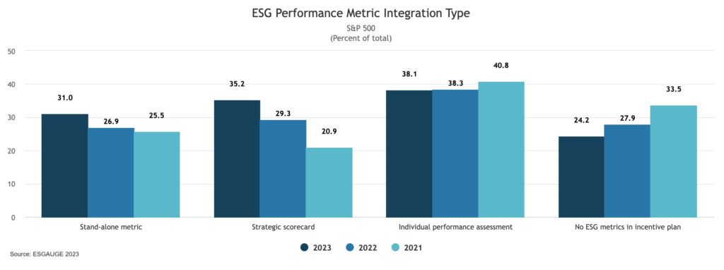 ESG Performance Metrics in Executive Pay
