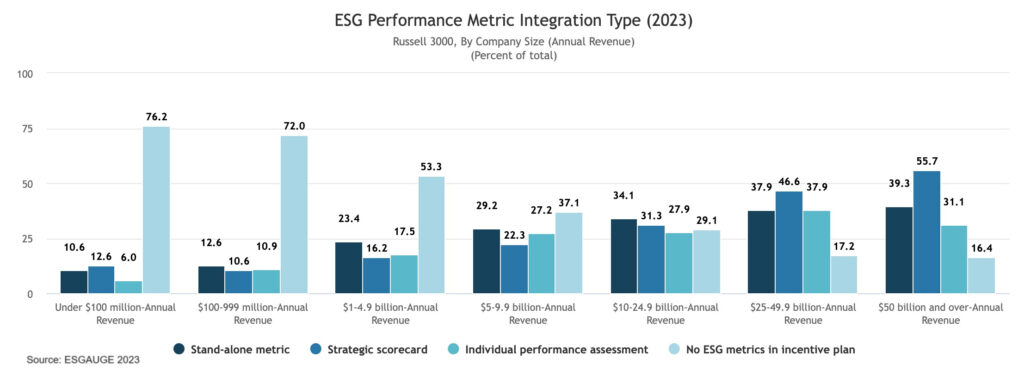 ESG Performance Metrics in Executive Pay