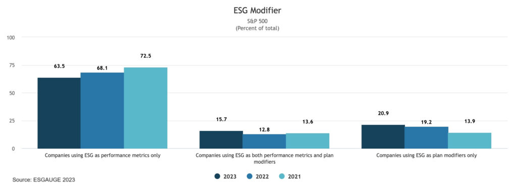 ESG Performance Metrics in Executive Pay