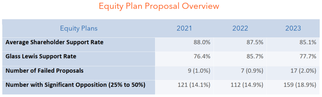 2023 Equity Proposal Trends in the U.S. and Canada