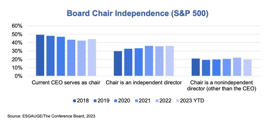 2023 Disclosure Practices on Board Leadership and Structure