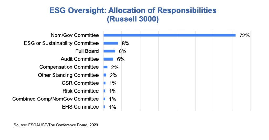 2023 Disclosure Practices on Board Leadership and Structure
