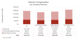 Trends in Director Compensation