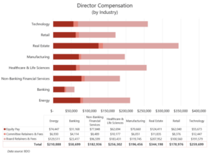 Trends in Director Compensation