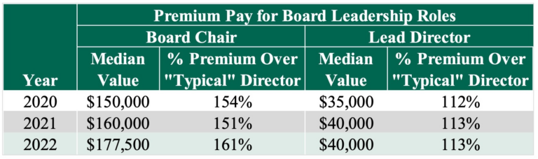 Trends in S&P 500 Board of Director Compensation