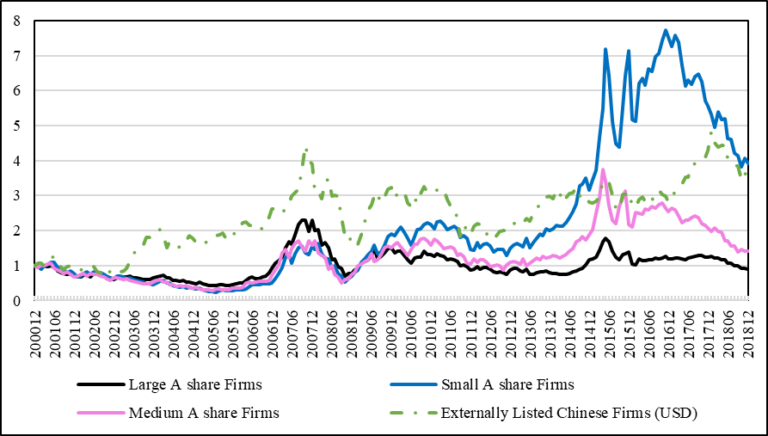 Dissecting the Long-Term Performance of the Chinese Stock Market