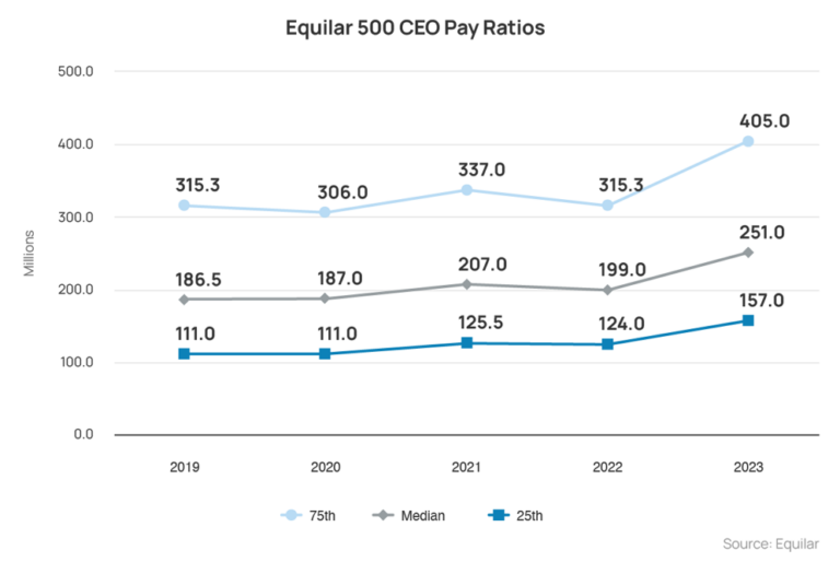 An Early Look at CEO Pay Trends From Proxy Season 2024