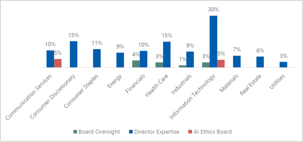 AI Governance Appears on Corporate Radar
