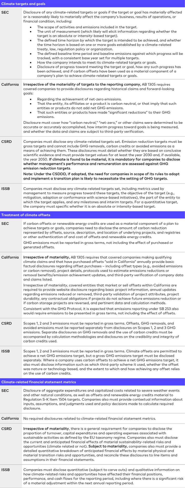 Comparing the SEC Climate Rules to California, EU and ISSB Disclosure Frameworks