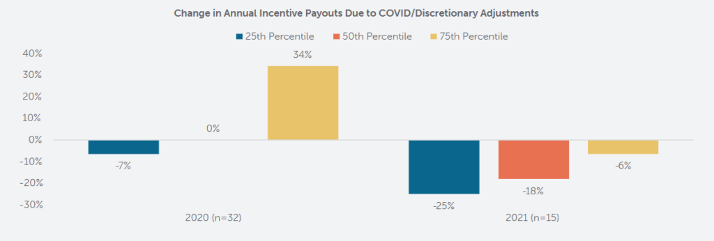 Annual Incentive Plans – Payouts and Performance Alignment