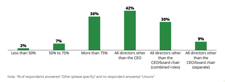 Evolving lines of responsibility between the board and the management