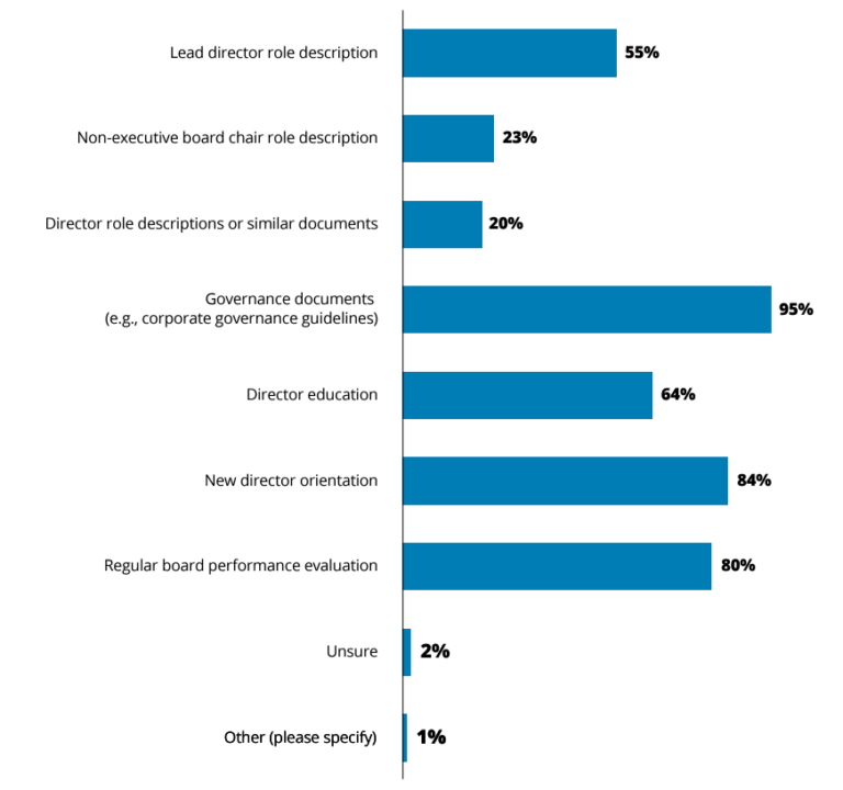 Evolving lines of responsibility between the board and the management