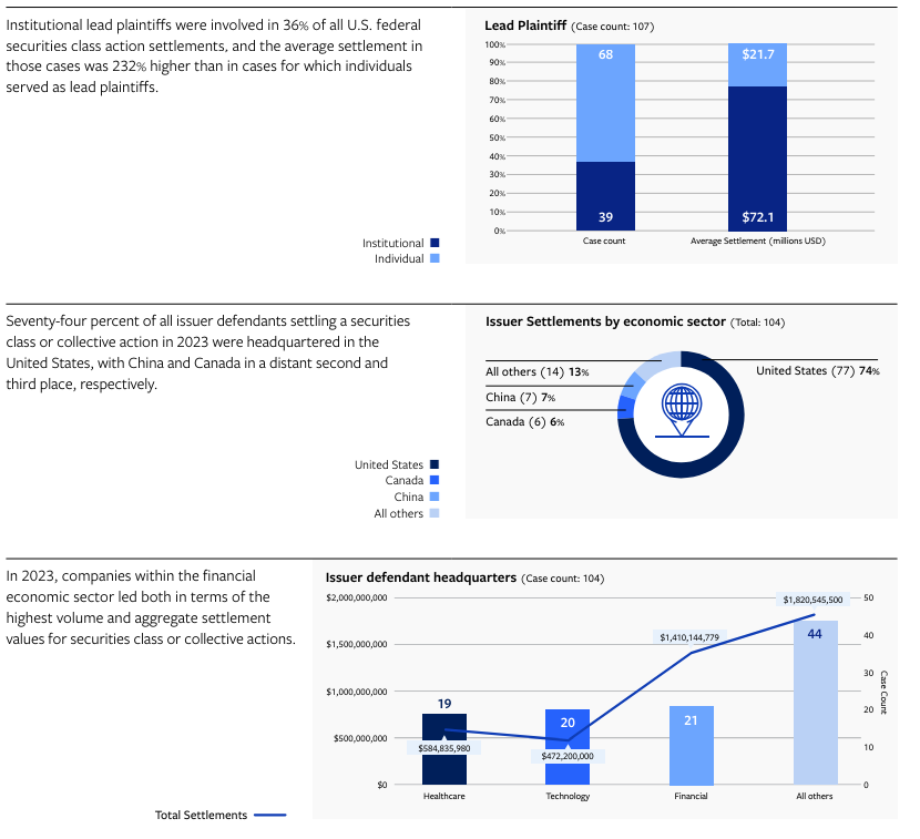 2023 Global Class Action Annual Report