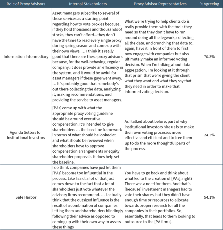 Seven Questions about Proxy Advisors