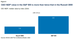 CEO and Executive Compensation Practices in the Russell 3000 and S&P 500