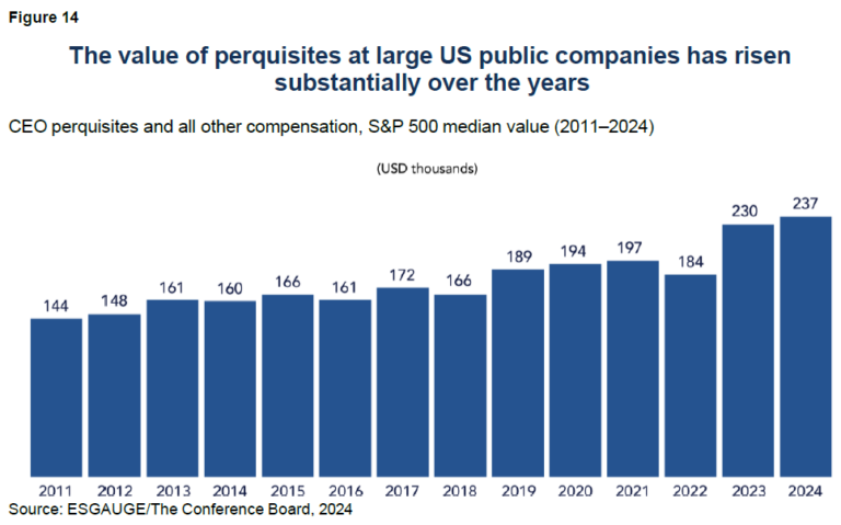 CEO and Executive Compensation Practices in the Russell 3000 and S&P 500