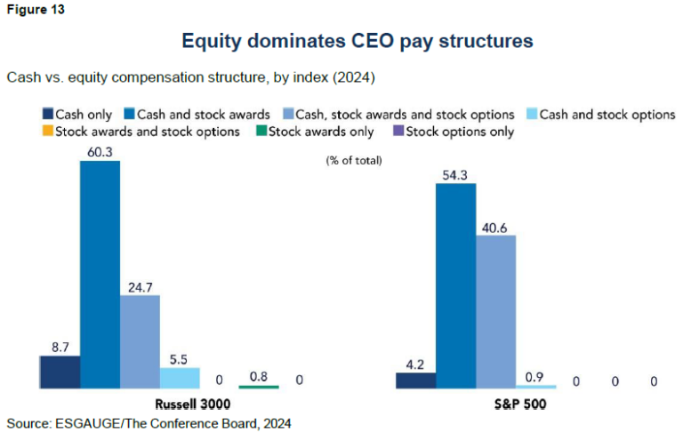 CEO and Executive Compensation Practices in the Russell 3000 and S&P 500