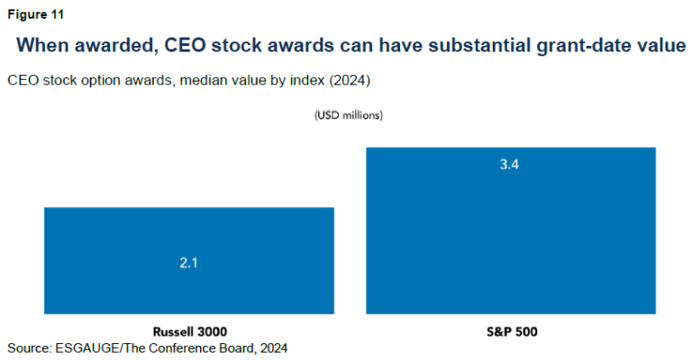 CEO and Executive Compensation Practices in the Russell 3000 and S&P 500