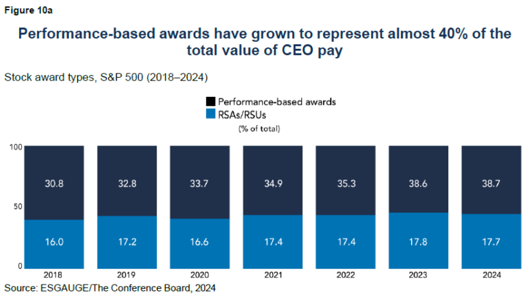 CEO and Executive Compensation Practices in the Russell 3000 and S&P 500