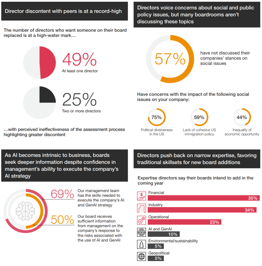 2024 Annual Corporate Directors Survey: Uncertainty and transformation in the modern boardroom
