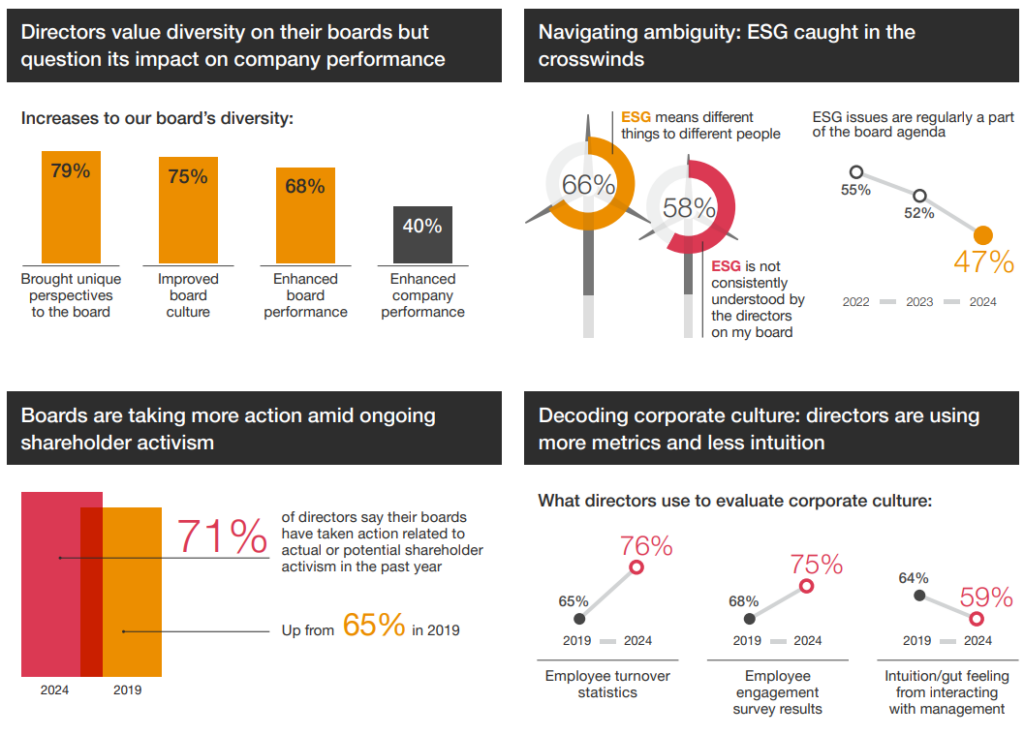 2024 Annual Corporate Directors Survey: Uncertainty and transformation in the modern boardroom