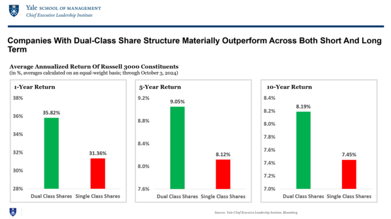 Re-Thinking The Hostility Towards Dual-Class Share Structures: When ...