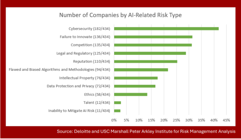 Largest Companies View AI as a Risk Multiplier