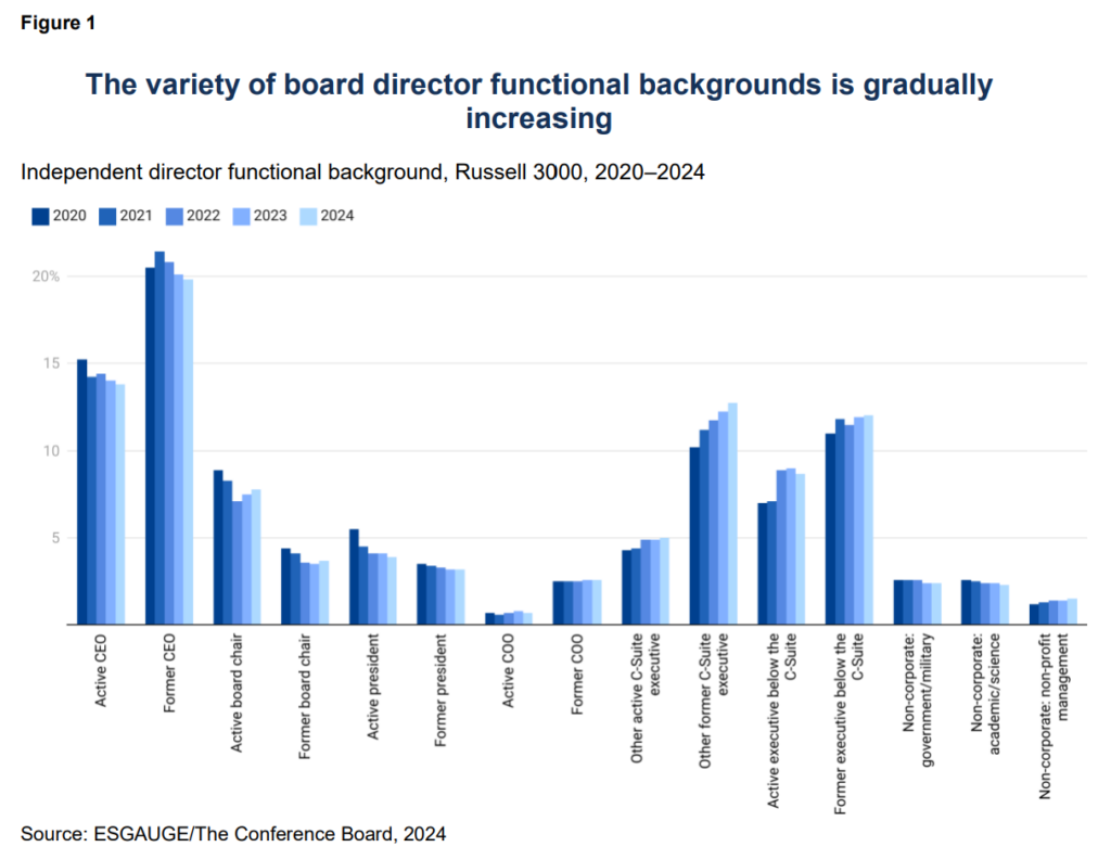 Board Practices and Composition: 2024 Edition