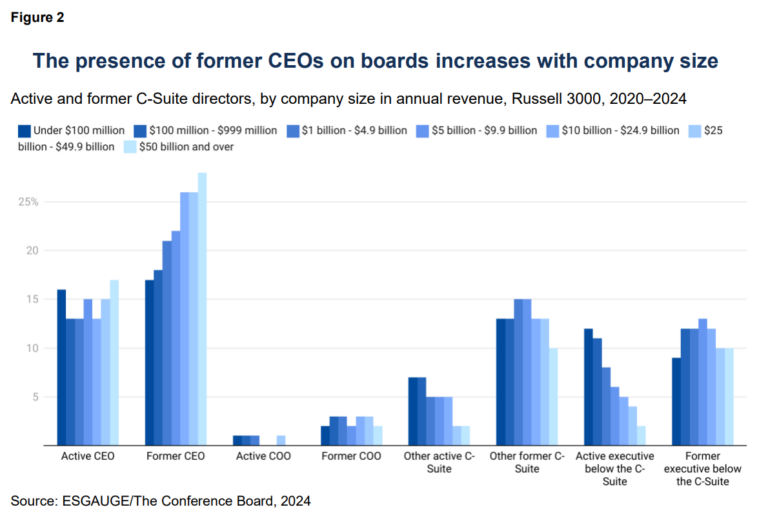 Board Practices and Composition: 2024 Edition