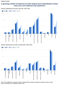 Board Practices and Composition: 2024 Edition