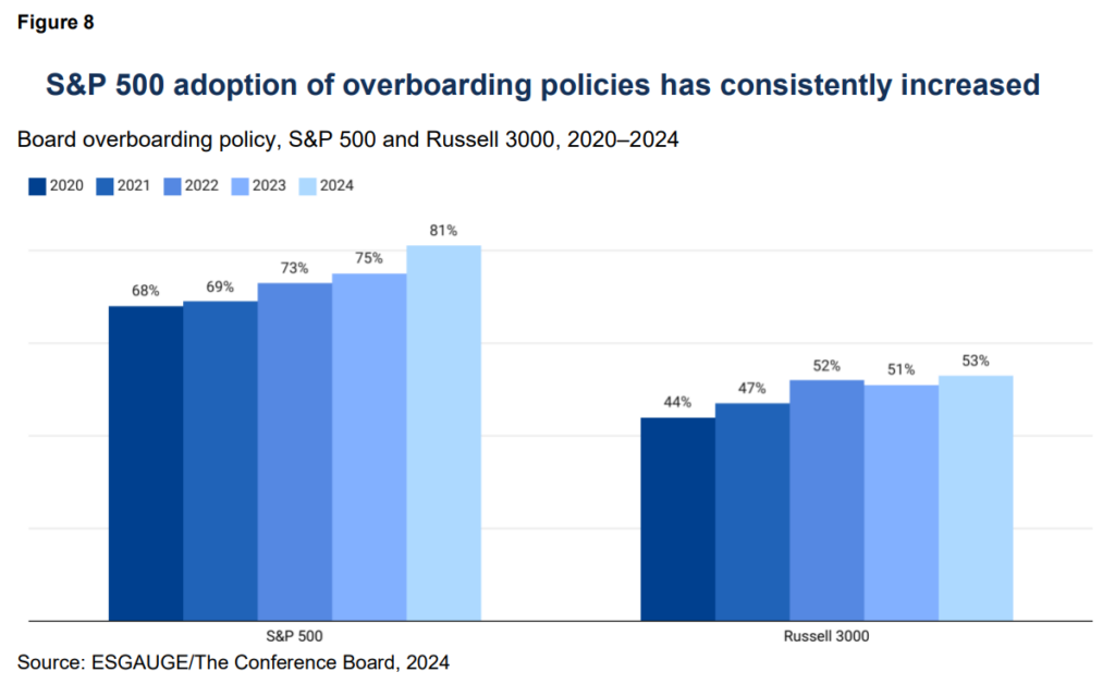 Board Practices and Composition: 2024 Edition