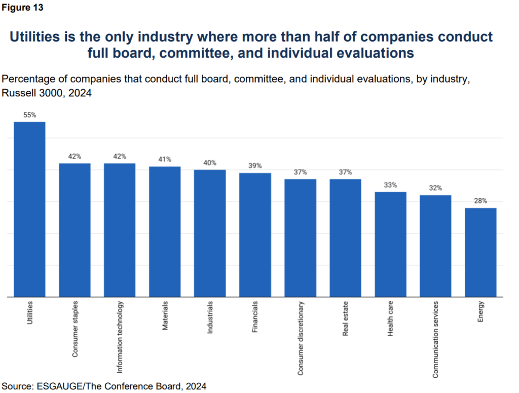 Board Practices and Composition: 2024 Edition