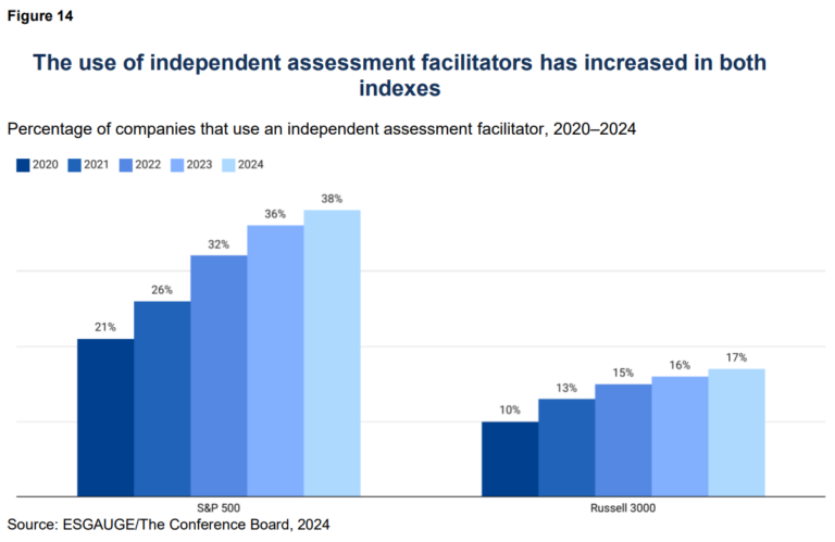 Board Practices and Composition: 2024 Edition