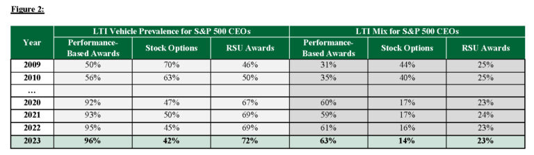 S&P 500 CEO Compensation Trends