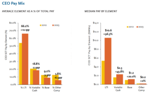 Pulse on Pay: CEO Pay Increases Over Time