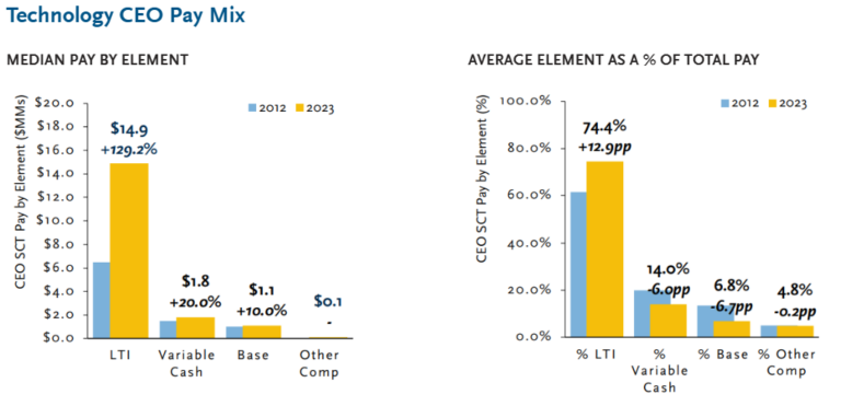 Pulse on Pay: CEO Pay Increases Over Time