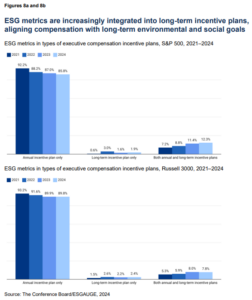 ESG Performance Metrics in Executive Compensation Strategies