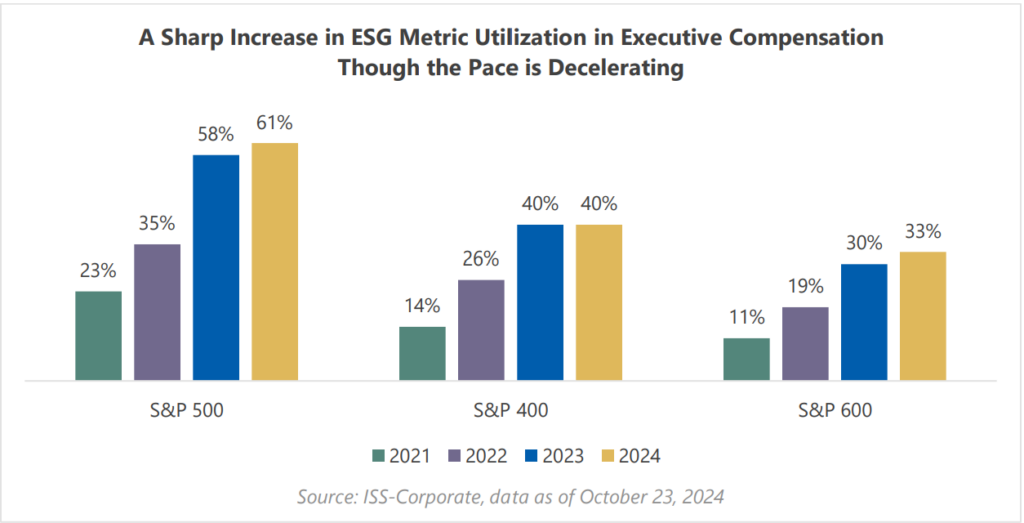 The Momentum of DEI Metrics in Incentive Programs