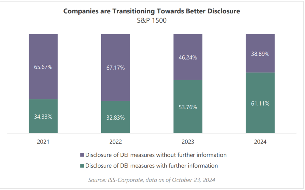 The Momentum of DEI Metrics in Incentive Programs