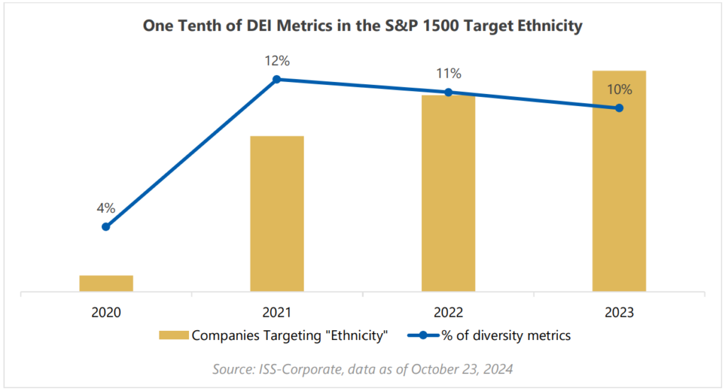 The Momentum of DEI Metrics in Incentive Programs