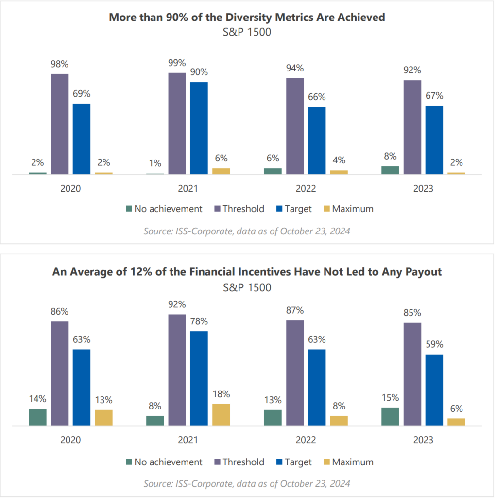The Momentum of DEI Metrics in Incentive Programs