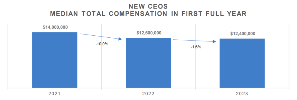 S&P 500 CEOs’ Reported Compensation: 2021-2024