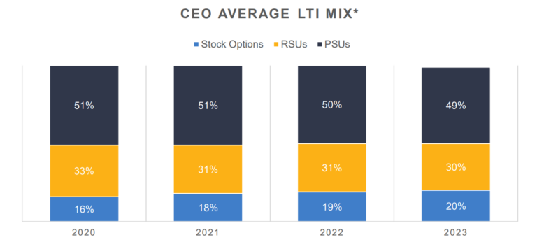 S&P 500 CEOs’ Reported Compensation: 2021-2024
