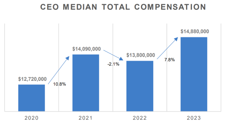 S&P 500 CEOs’ Reported Compensation: 2021-2024