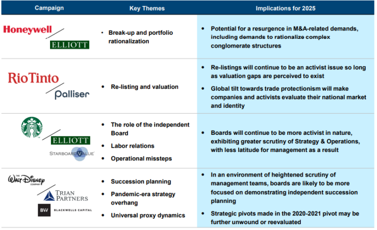 2024 Review of Shareholder Activism