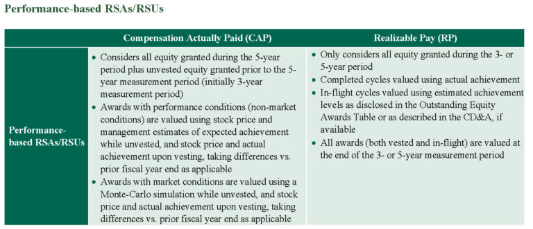 Demonstrating Alignment of CEO Pay and Performance