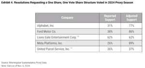 Shareholder Democracy and the Challenge of Dual Class Share Structures
