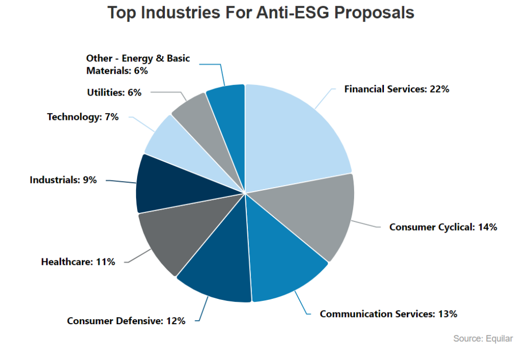 Anti-ESG Proposals Have Increased in Volume, but Fare Poorly